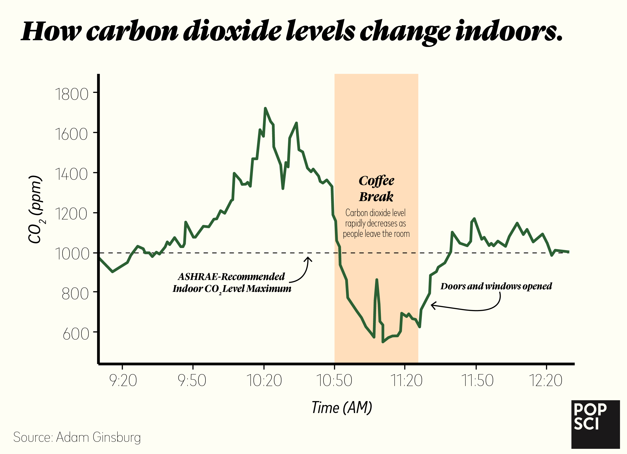 Dozing off in a meeting? It could be the air.