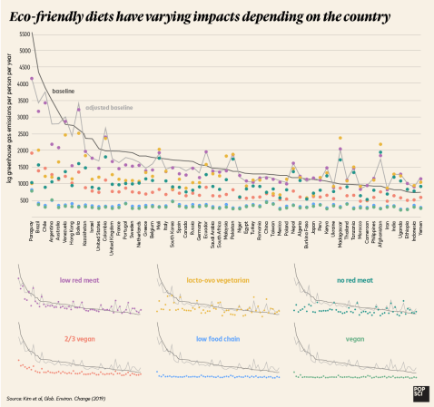 Trying to eat eco-friendly? These charts show how different diets could ...