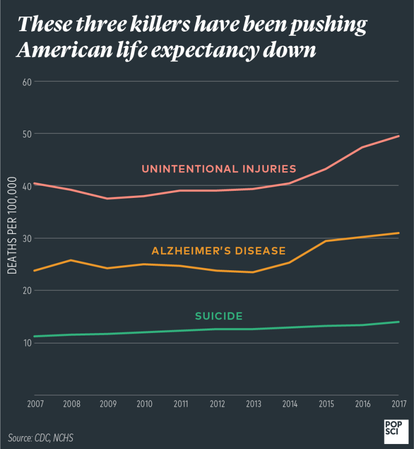 The CDC knows why U.S. life expectancy keeps dropping—but no one knows ...