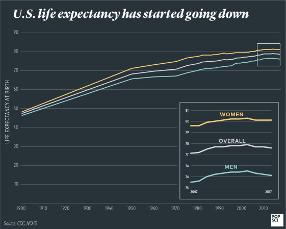 The CDC knows why U.S. life expectancy keeps dropping—but no one knows ...