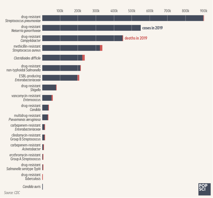 The CDC has some surprisingly good news about antibiotic resistance