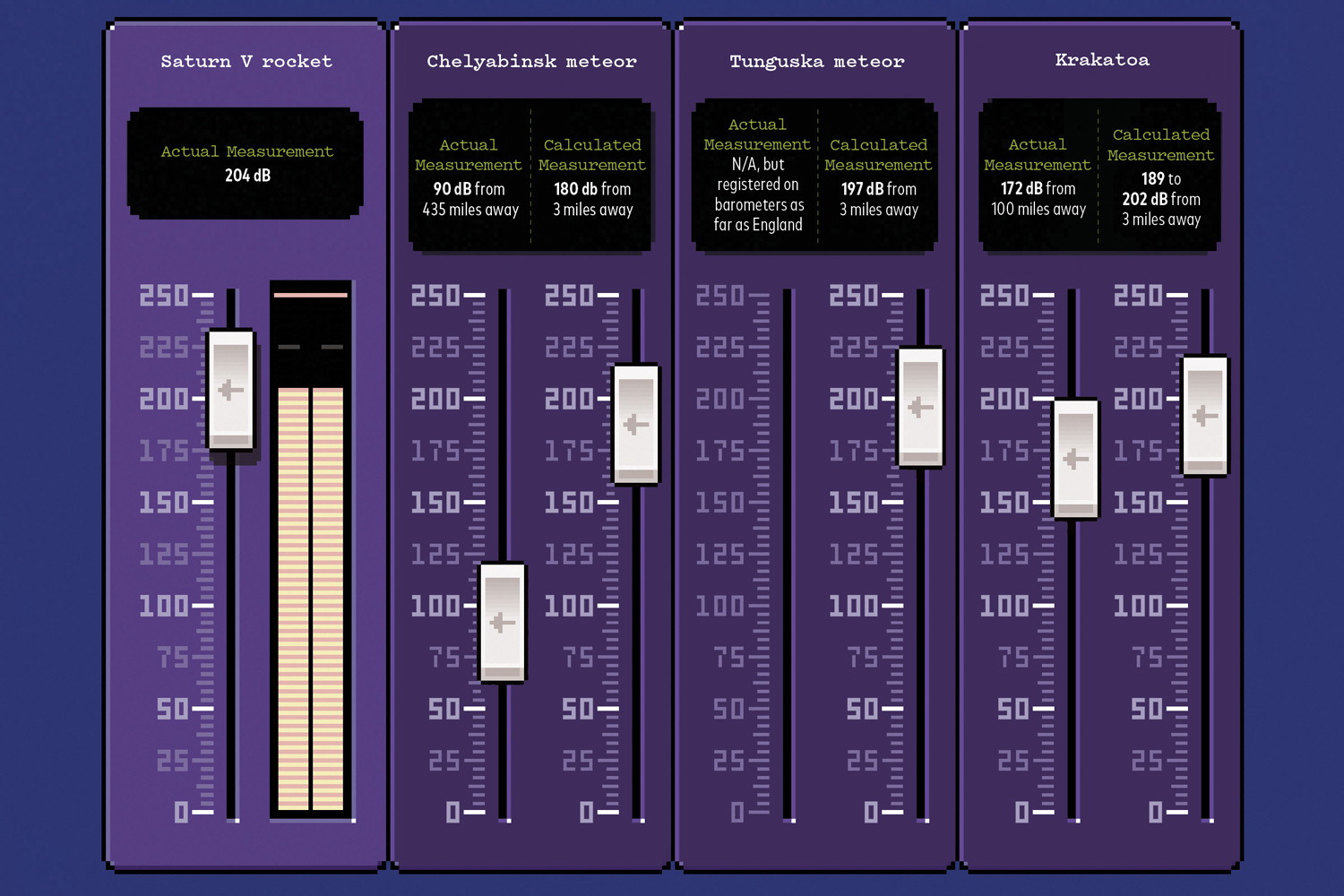 Ranked: the loudest sounds ever measured
