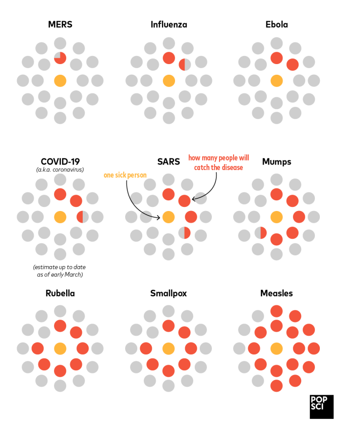 Just how contagious is COVID-19? This chart puts it in perspective.