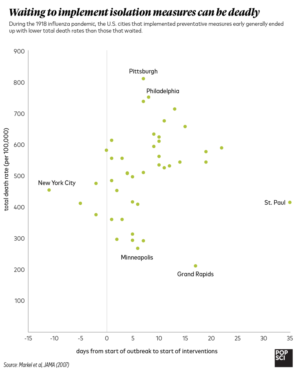 What the 1918 flu pandemic can teach us about COVID-19, in four charts