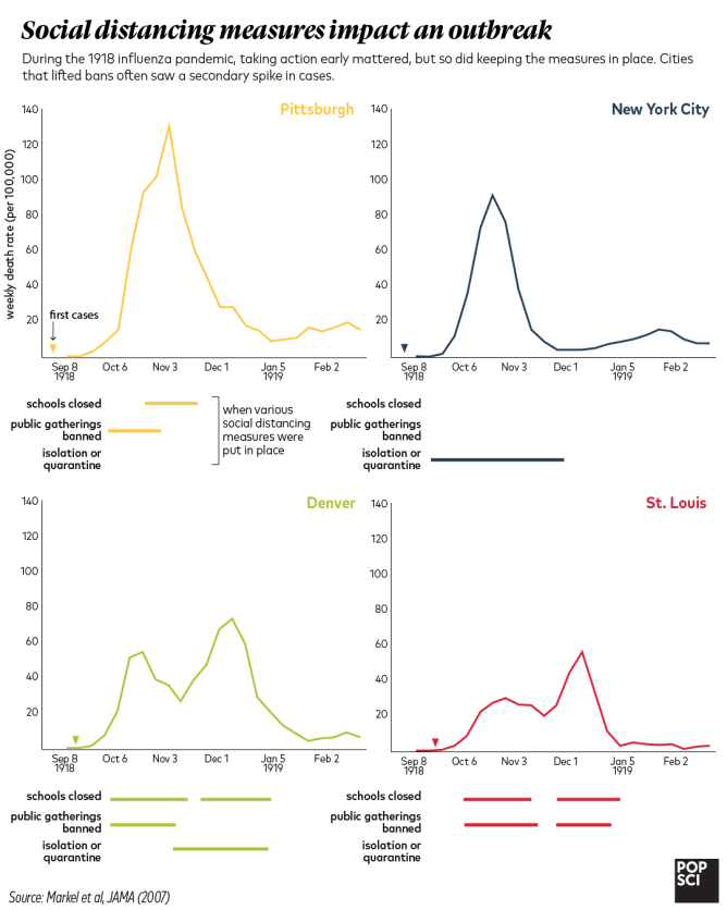 What the 1918 flu pandemic can teach us about COVID-19, in four charts