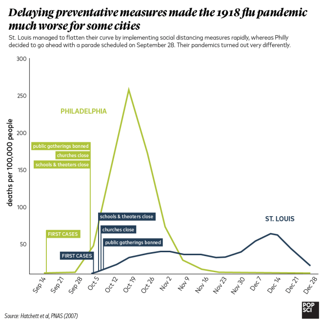 What the 1918 flu pandemic can teach us about COVID-19, in four charts