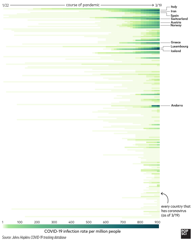 Why so many of the COVID-19 graphs you see are misleading