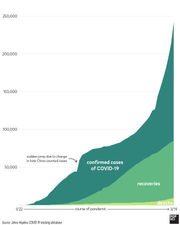 Why so many of the COVID-19 graphs you see are misleading
