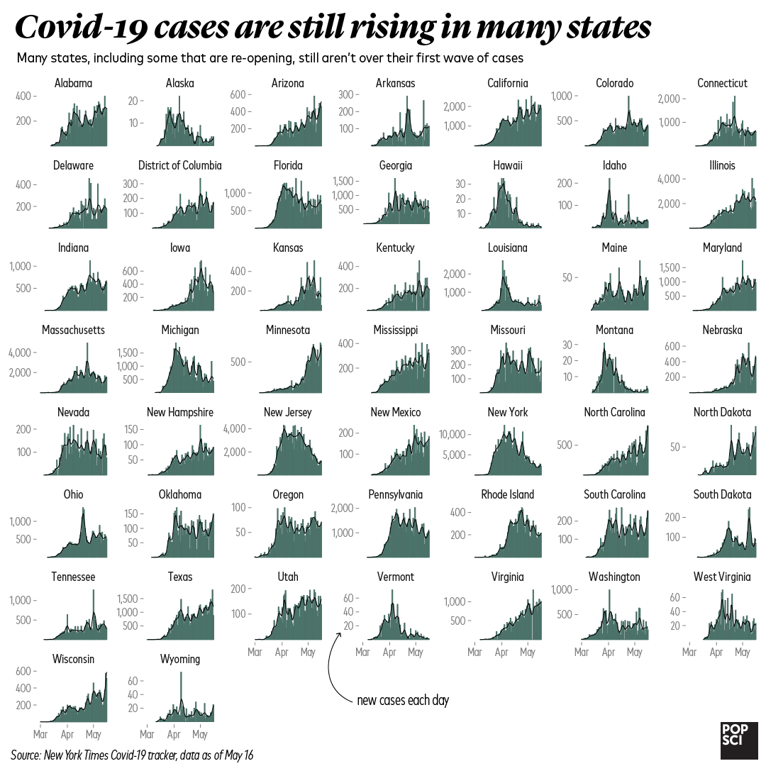 See which states still have increasing rates of COVID-19