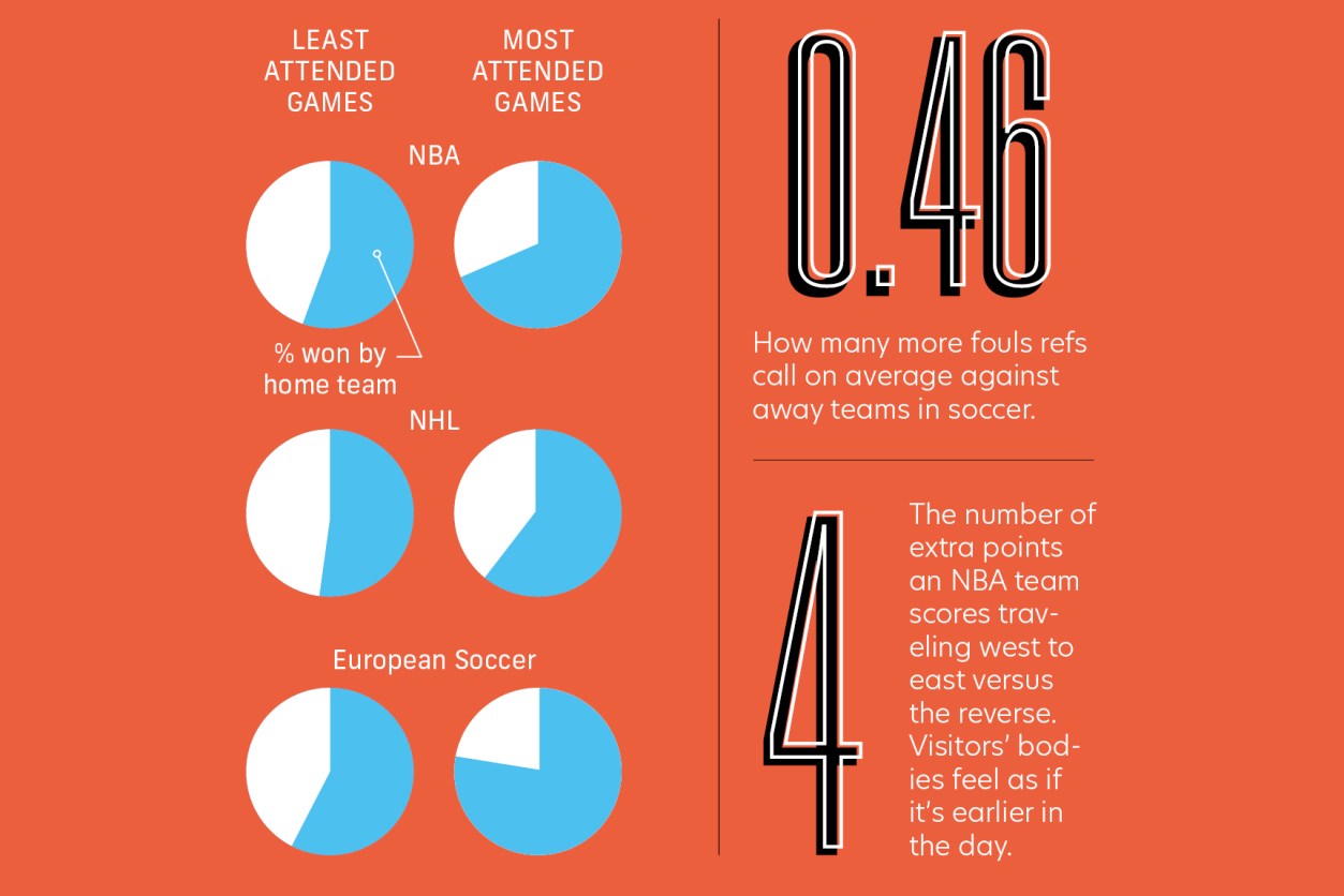 Home team advantage explained in three charts