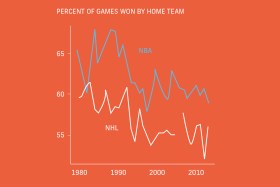 Home team advantage explained in three charts