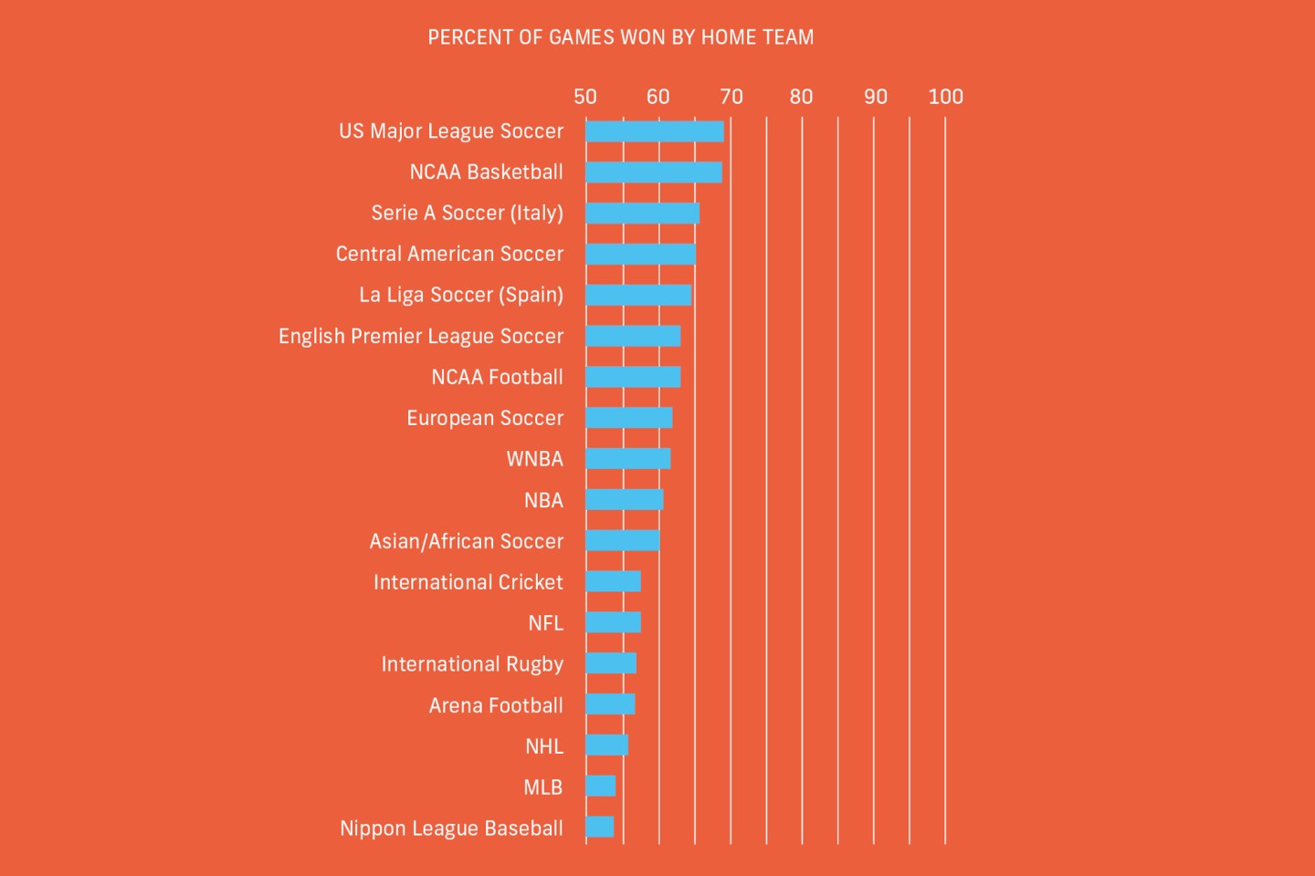 Home team advantage explained in three charts