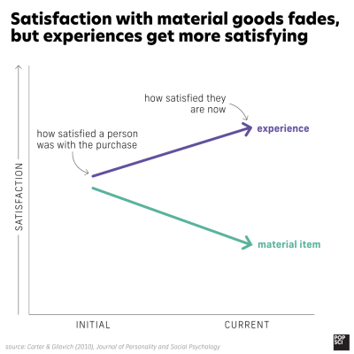 How to spend your money for maximum happiness
