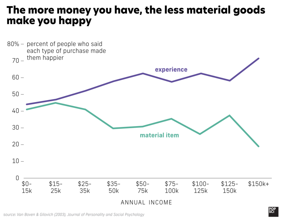 How to spend your money for maximum happiness