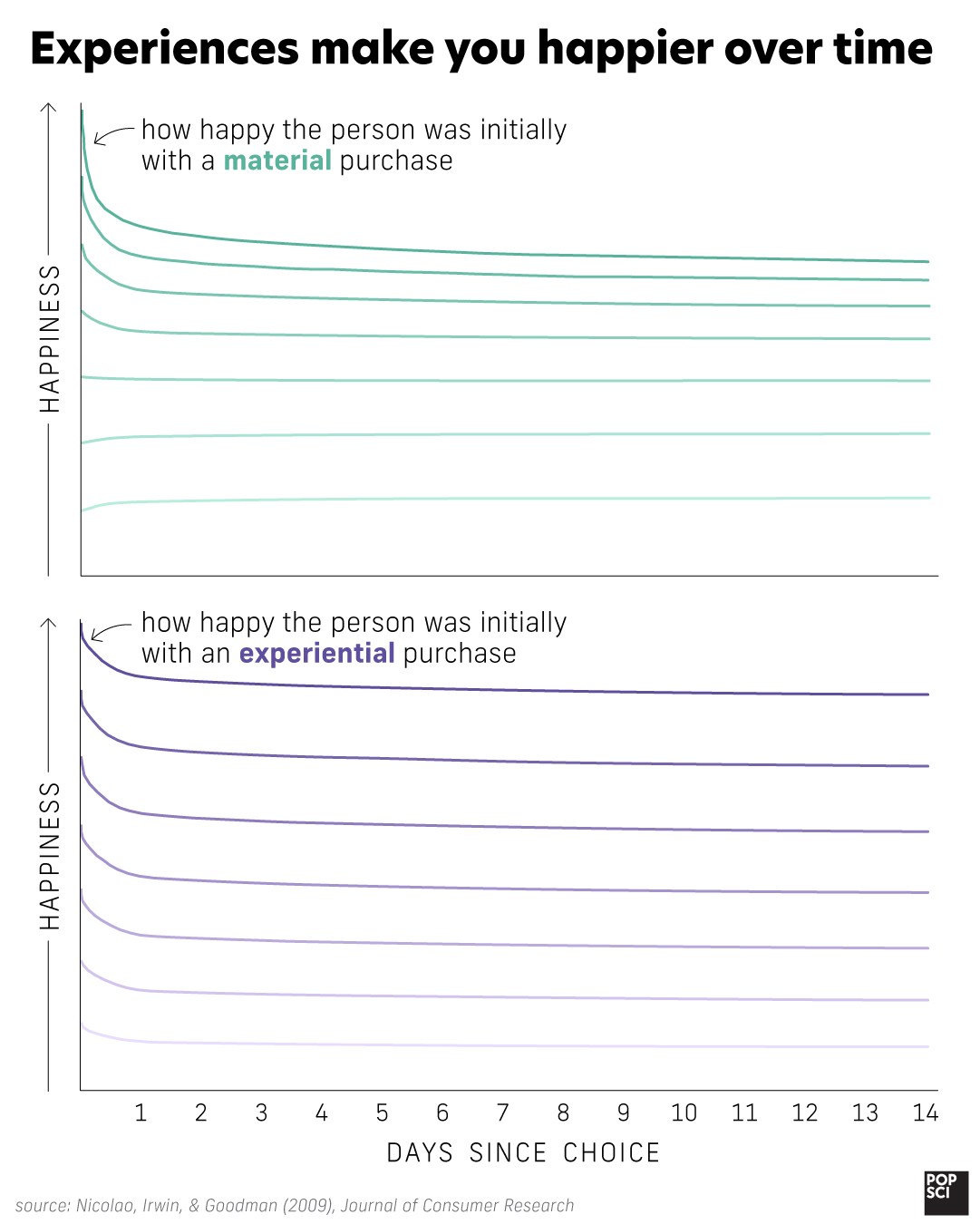 How to spend your money for maximum happiness