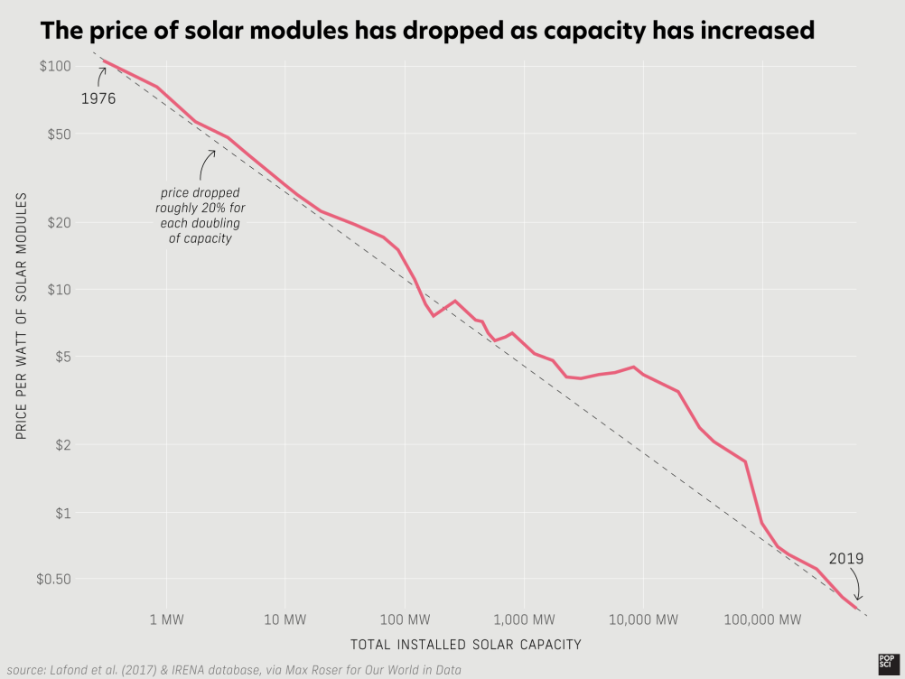 Solar power got cheap. So why aren’t we using it more?