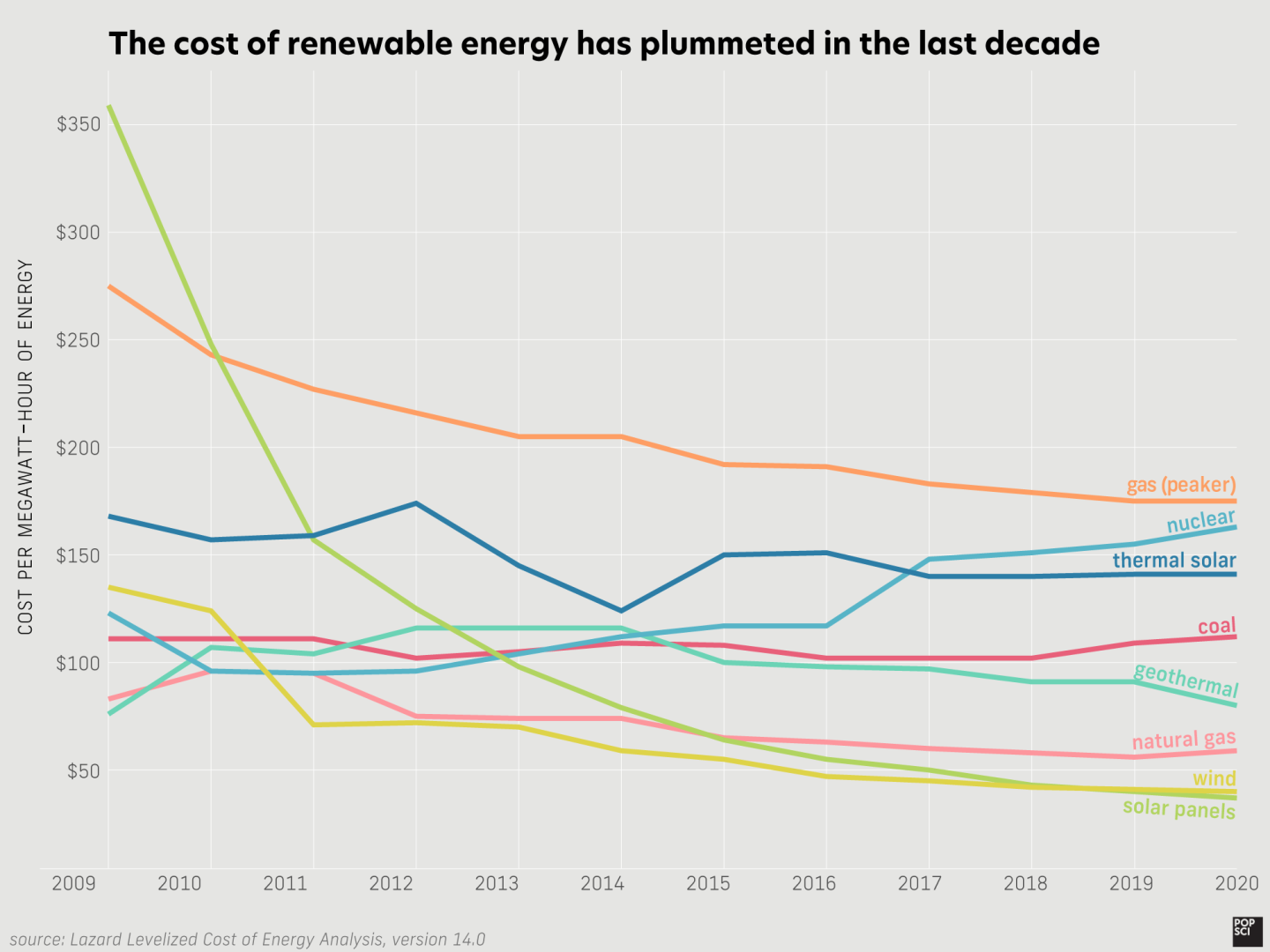 Solar power got cheap. So why aren’t we using it more?