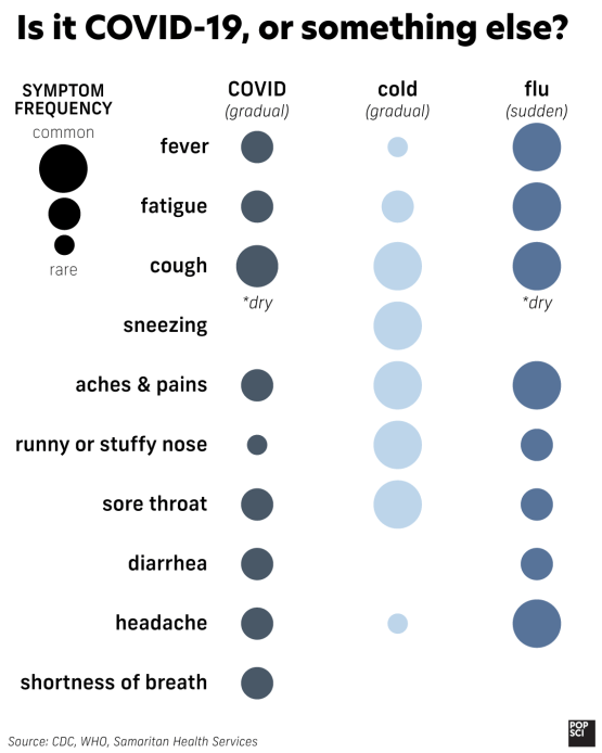 How to distinguish COVID-19 symptoms from the flu | Popular Science