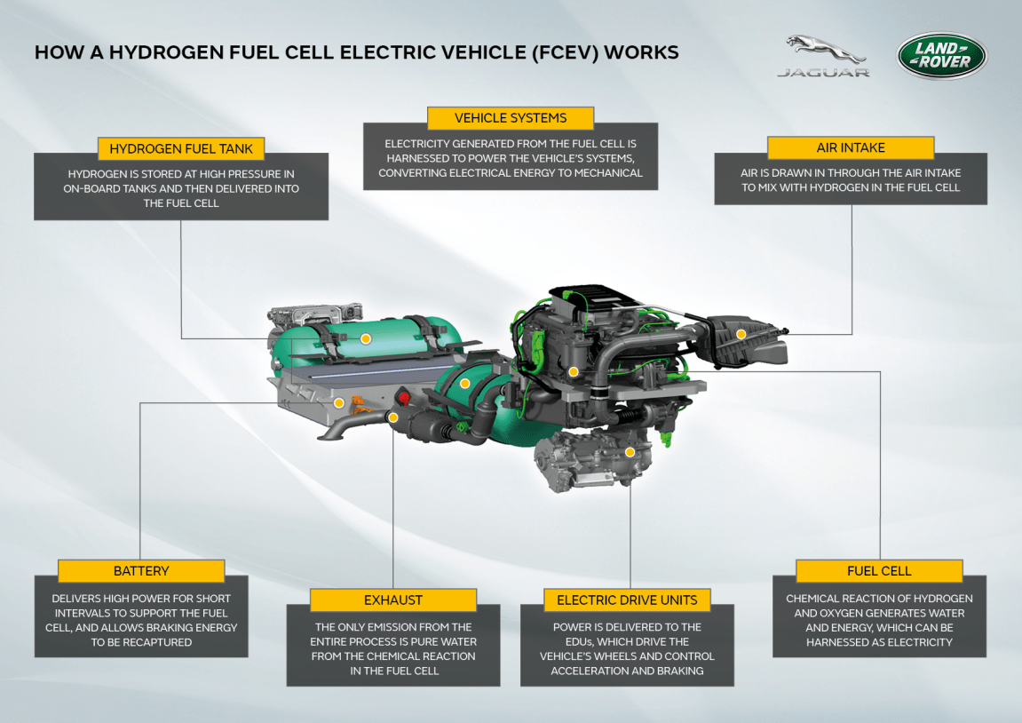 Land Rover is building a prototype that runs on hydrogen | Popular Science