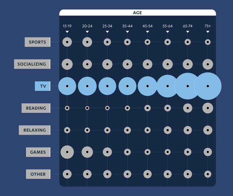 How Americans spend their free time, in charts | Popular Science