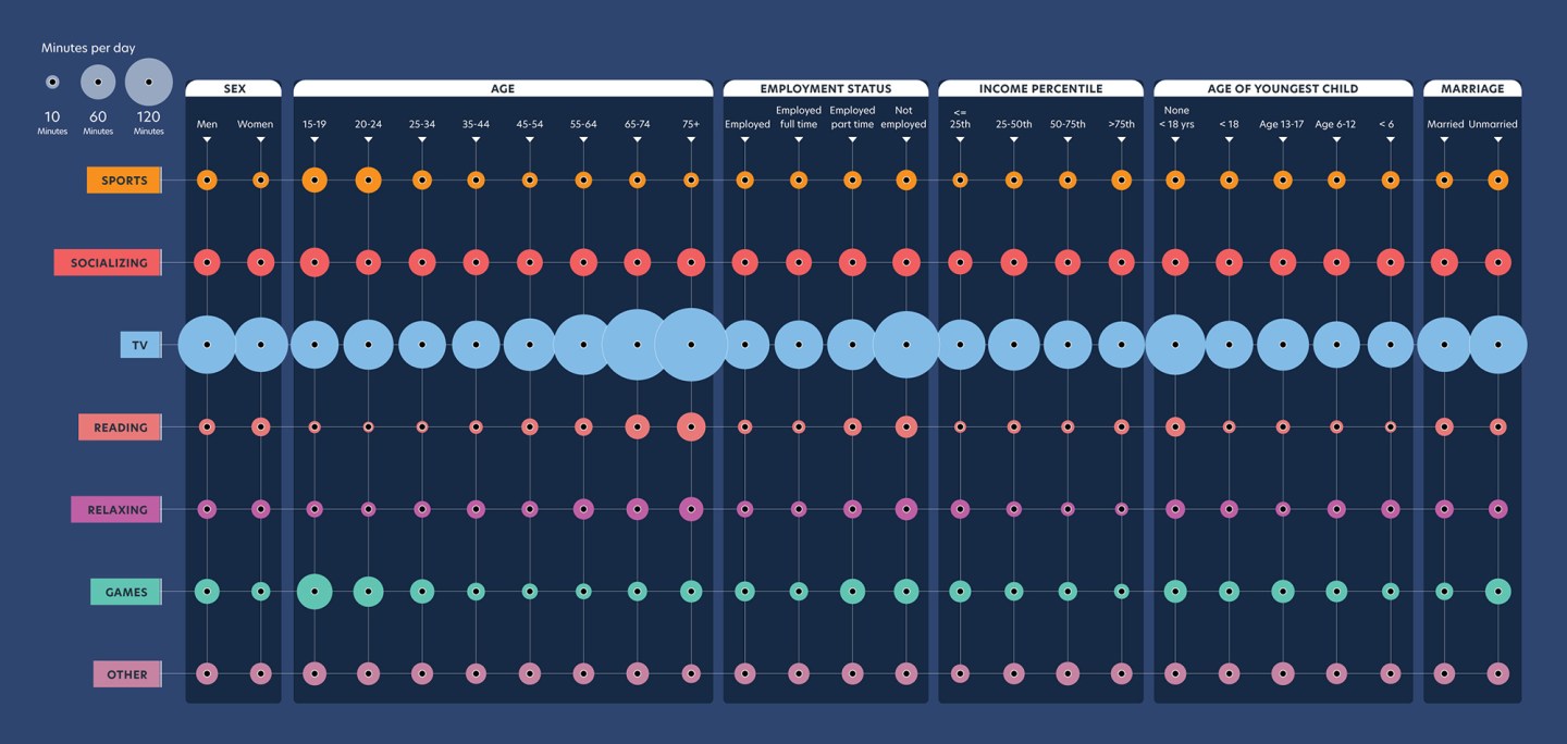 How Americans spend their free time, in charts | Popular Science