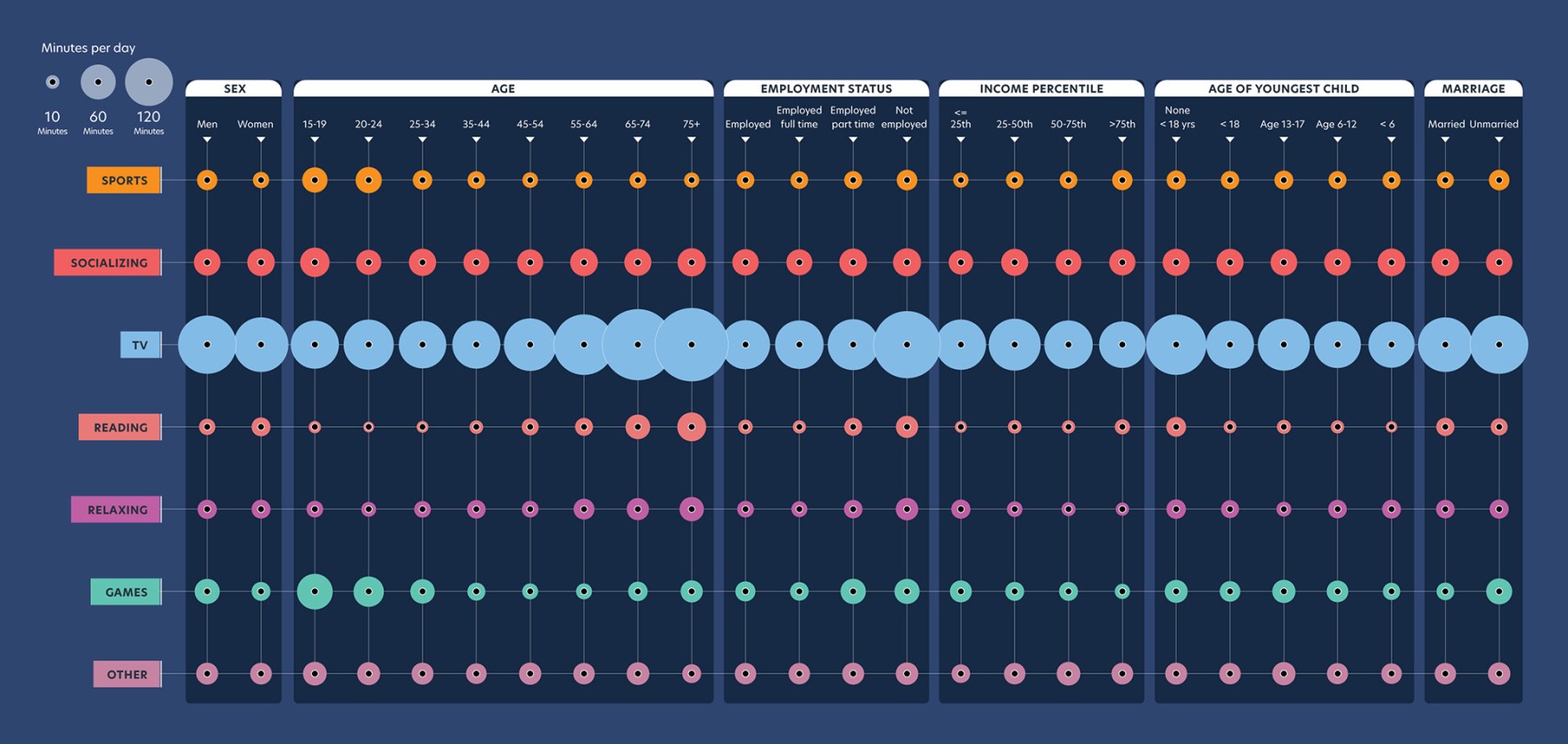 How Americans spend their free time, in charts | Popular Science