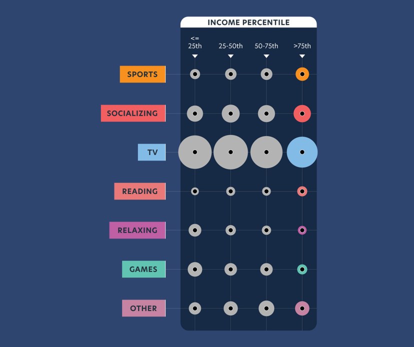 How Americans spend their free time, in charts | Popular Science