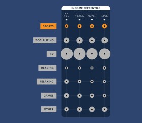 How Americans spend their free time, in charts | Popular Science