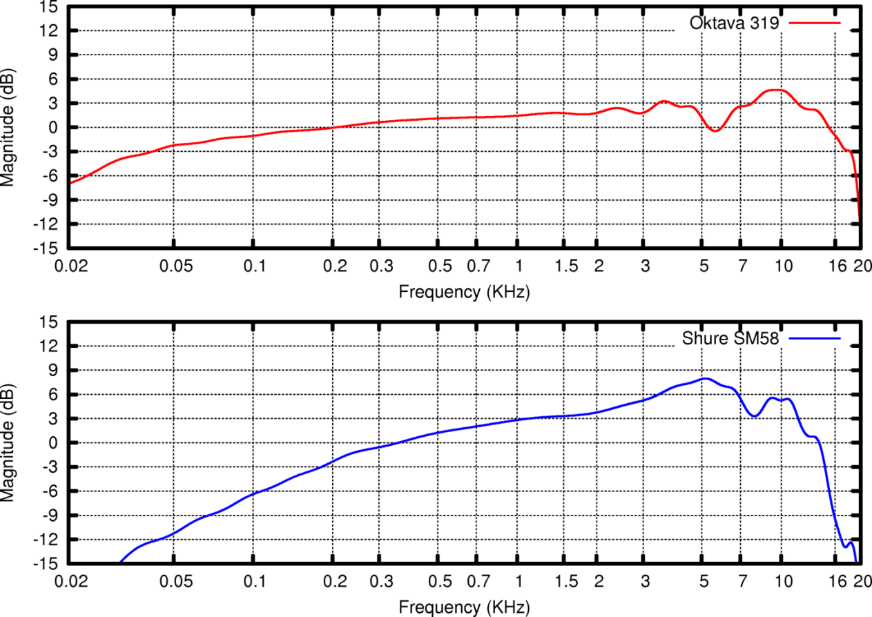 How to test microphones and why you should | Popular Science