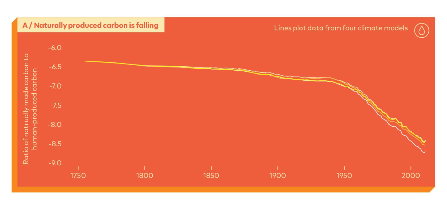 More evidence that humans are causing climate change | Popular Science