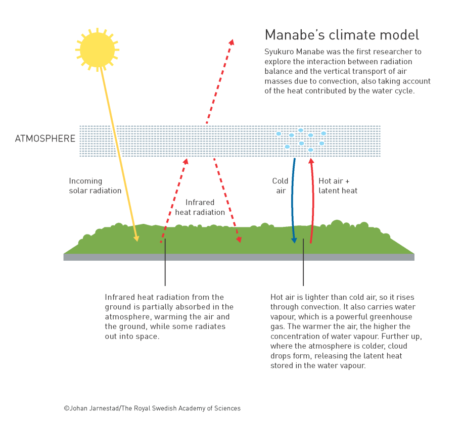 The 2021 Physics Nobel honors work on complex climate models | Popular ...