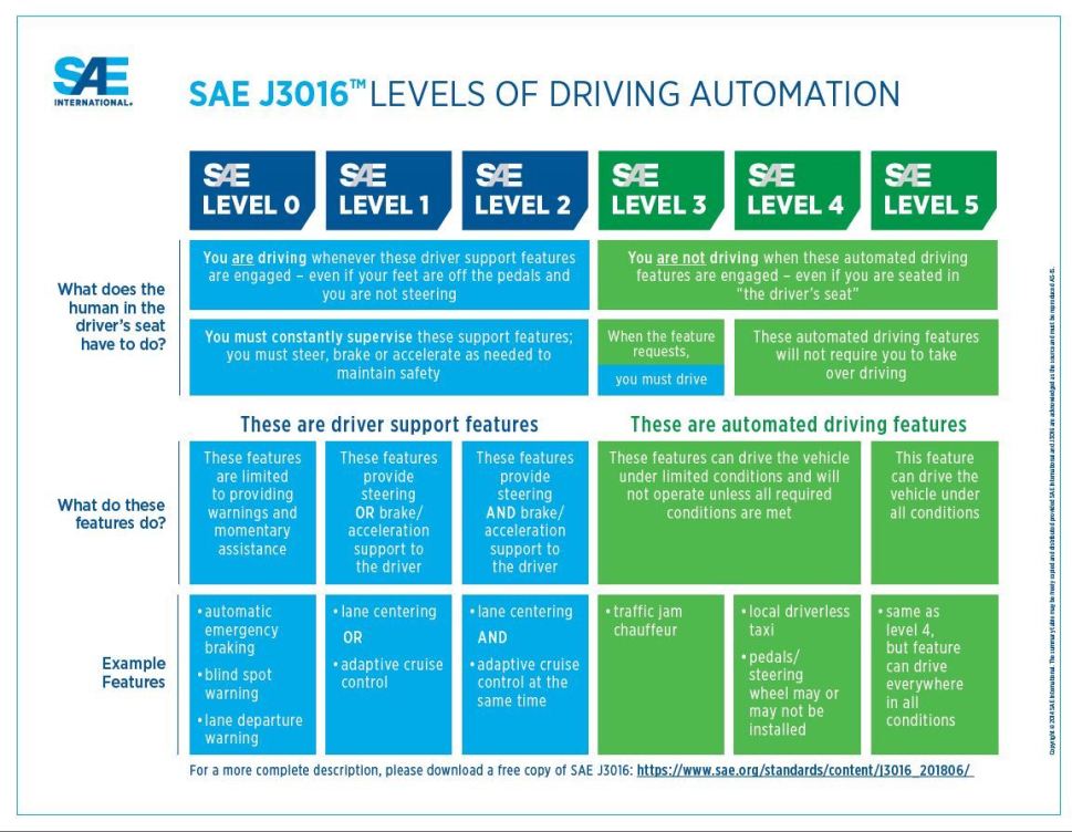 The different levels of self-driving cars, explained | Popular Science