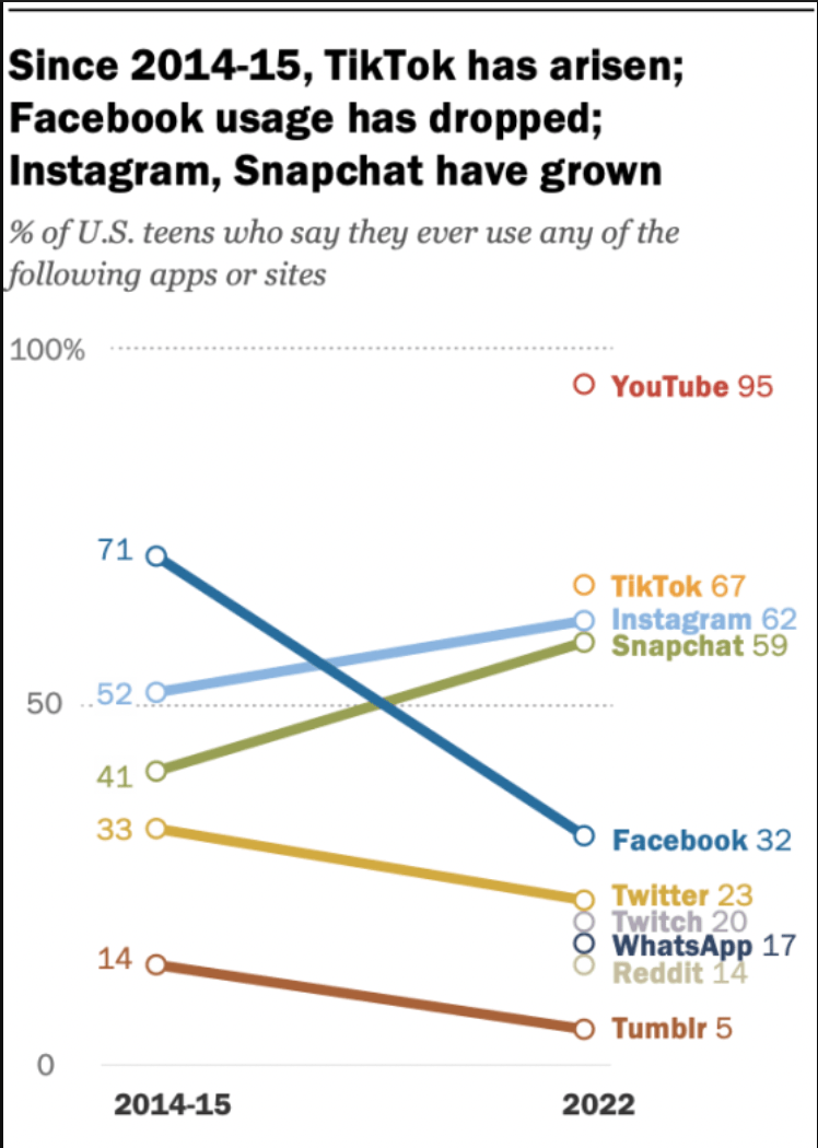 Study confirms the youth have abandoned Facebook | Popular Science