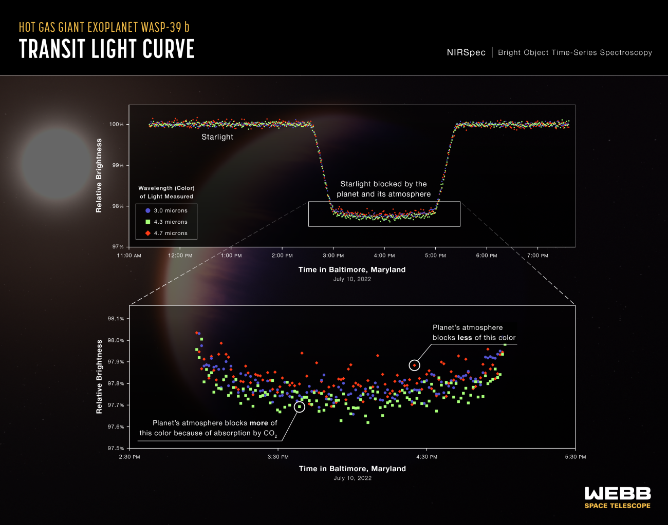 Scientists find carbon dioxide in exoplanet's atmosphere | Popular Science