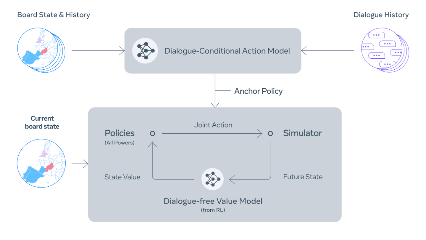 Meta's AI bot learned to play a strategic board game | Popular Science