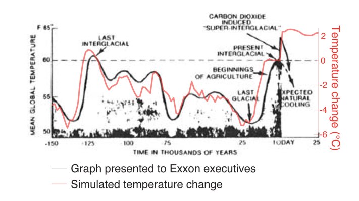 The scientific data behind Exxon's climate denial | Popular Science