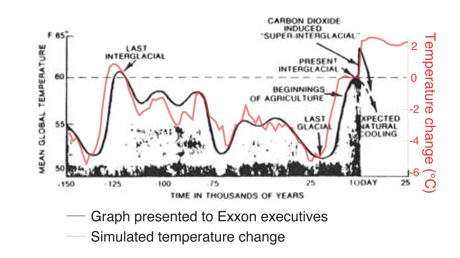 The scientific data behind Exxon's climate denial | Popular Science