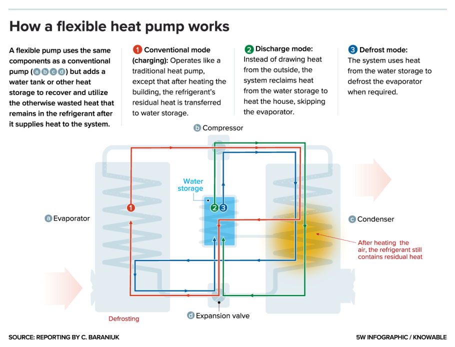 How heat pumps work to save energy | Popular Science