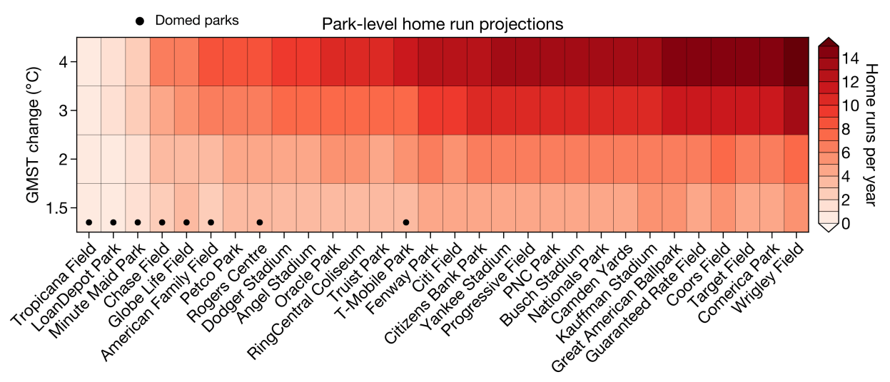 Hotter weather is correlated with more home runs | Popular Science