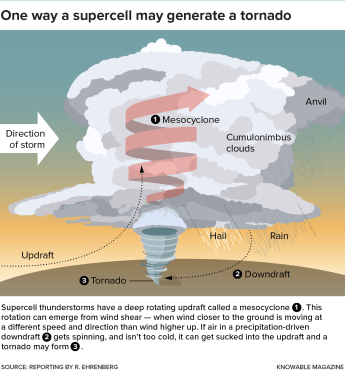 How Do Scientists Study Tornadoes Popular Science