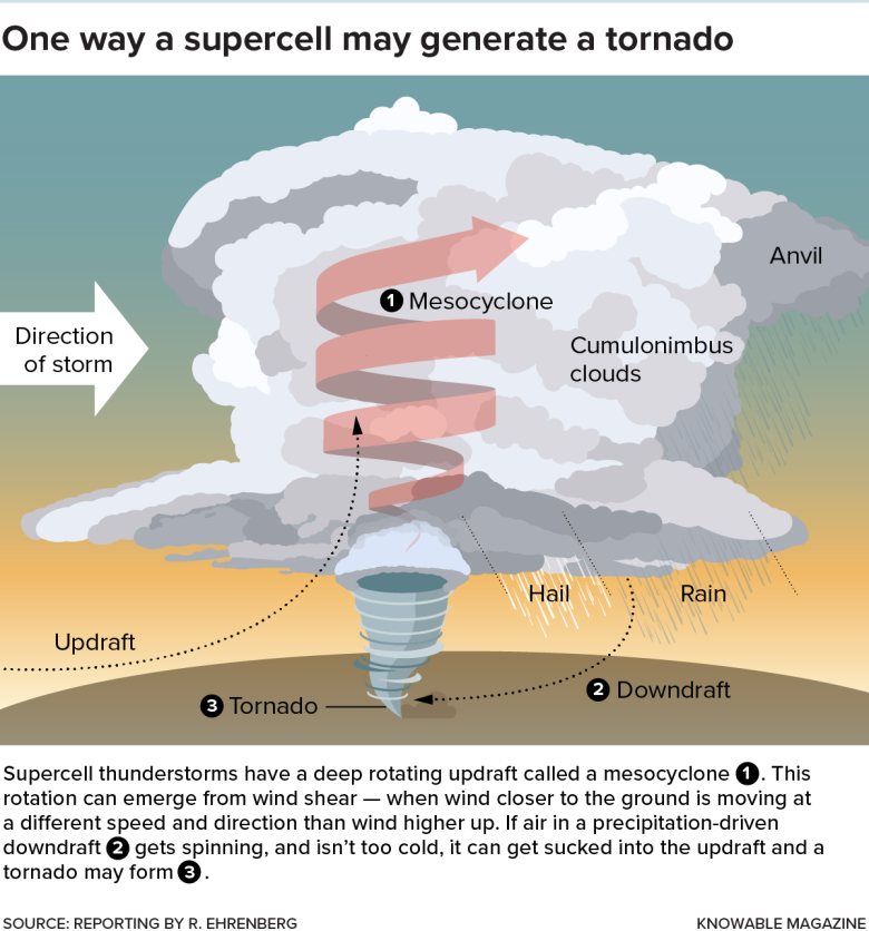 How do scientists study tornadoes? | Popular Science