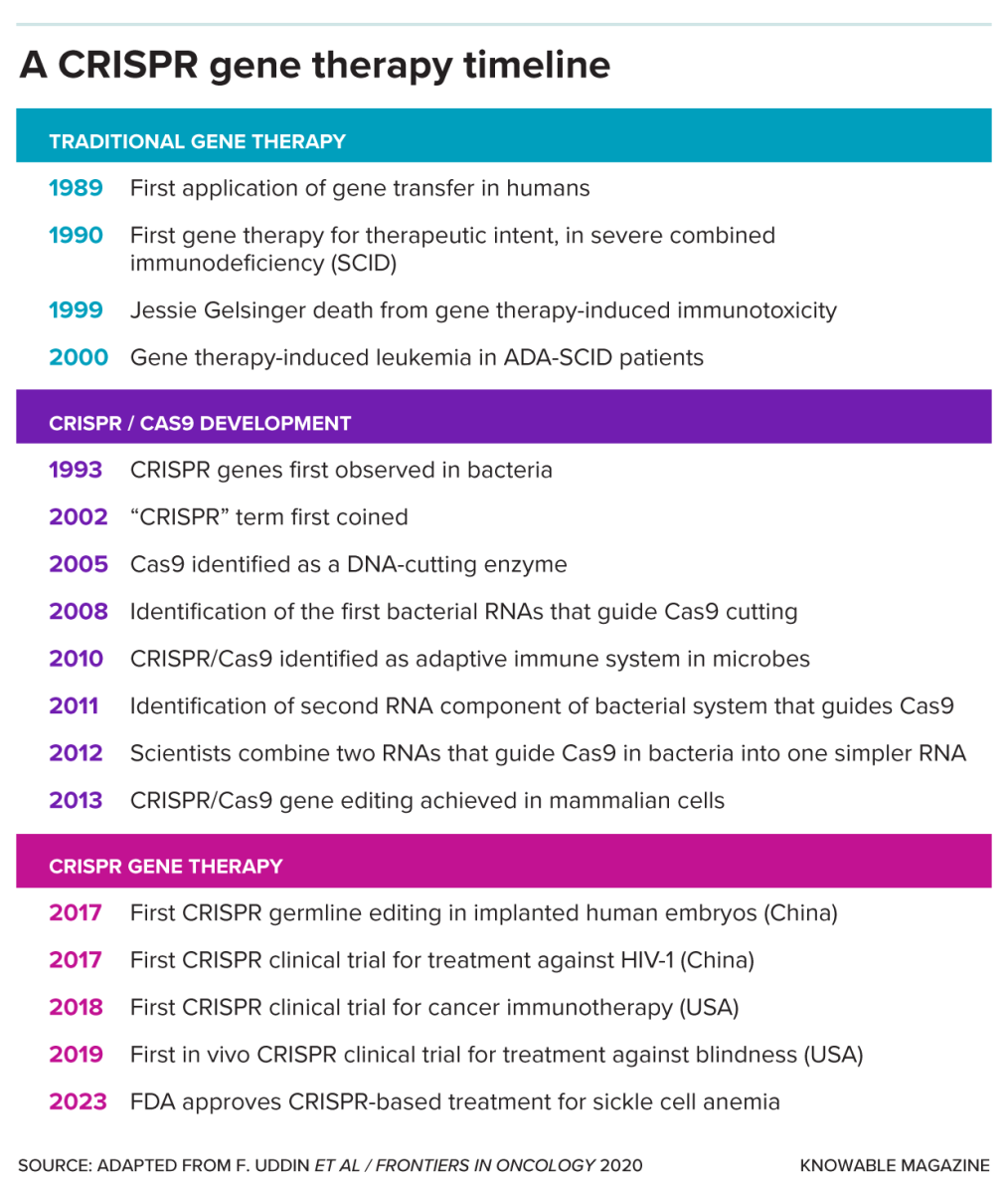 What's going on with CRISPR gene editing? | Popular Science