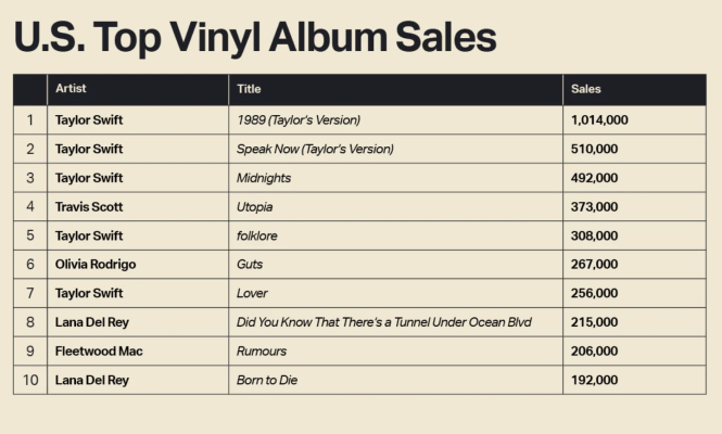 Vinyl records outsold CDs for the second year running | Popular Science