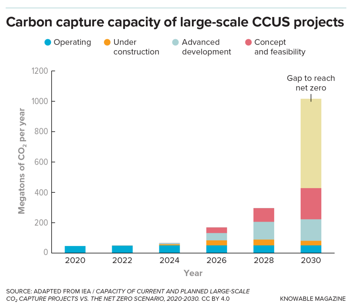 Why carbon capture needs to evolve | Popular Science