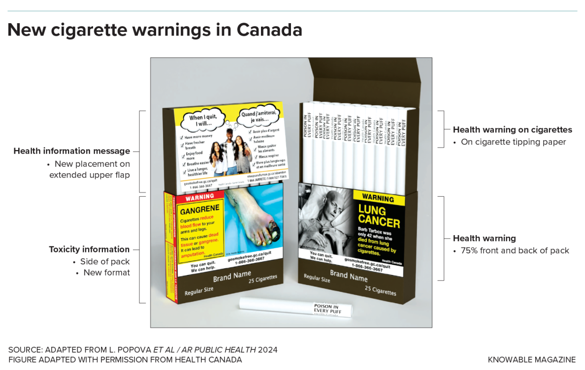 The contentious history of cigarette warning labels—and the hazy future ...