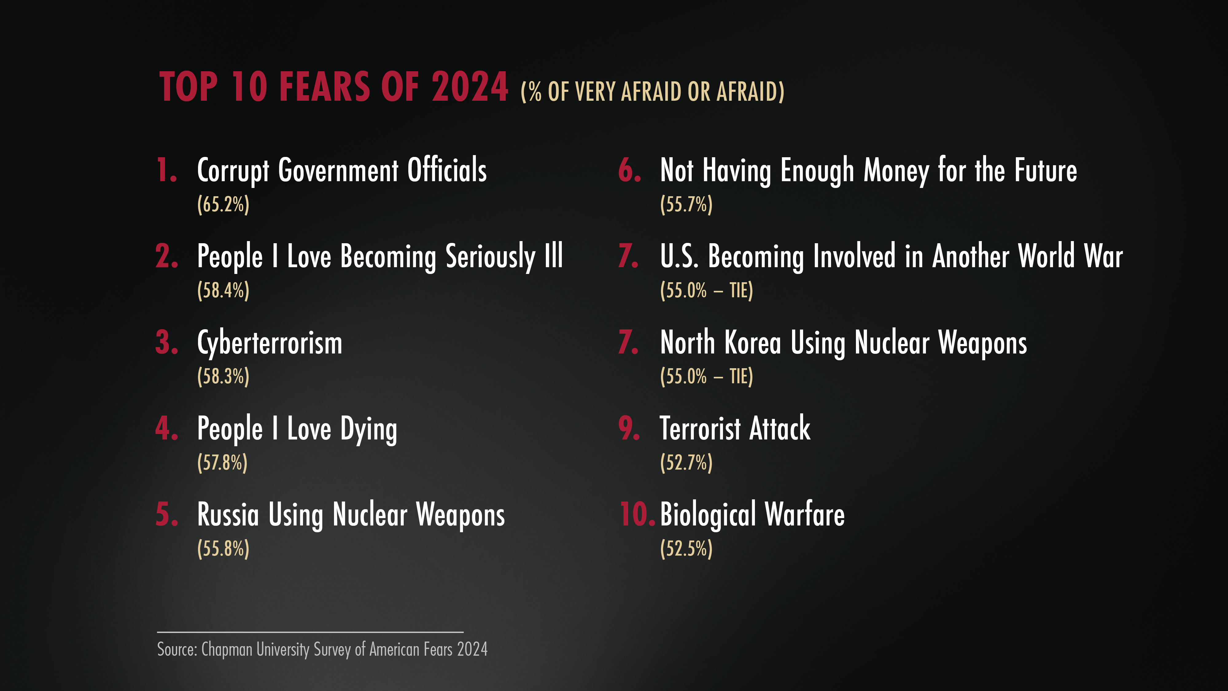 Corrupt government officials, illness among the biggest fears of 2024 ...