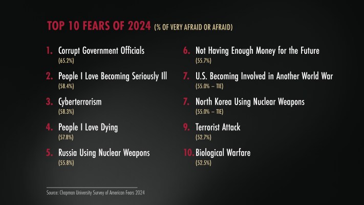 Corrupt government officials, illness among the biggest fears of 2024 | Popular Science