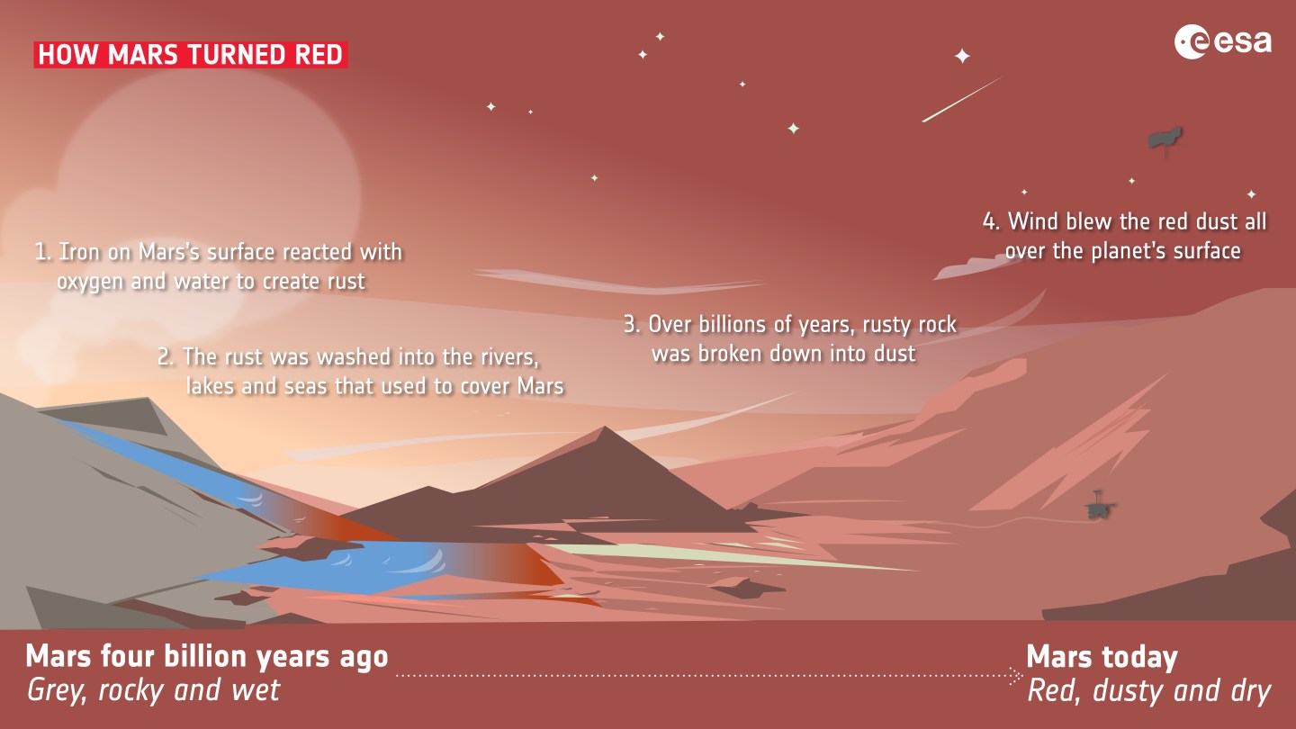 Why is Mars red? Our old understanding might be wrong. | Popular Science