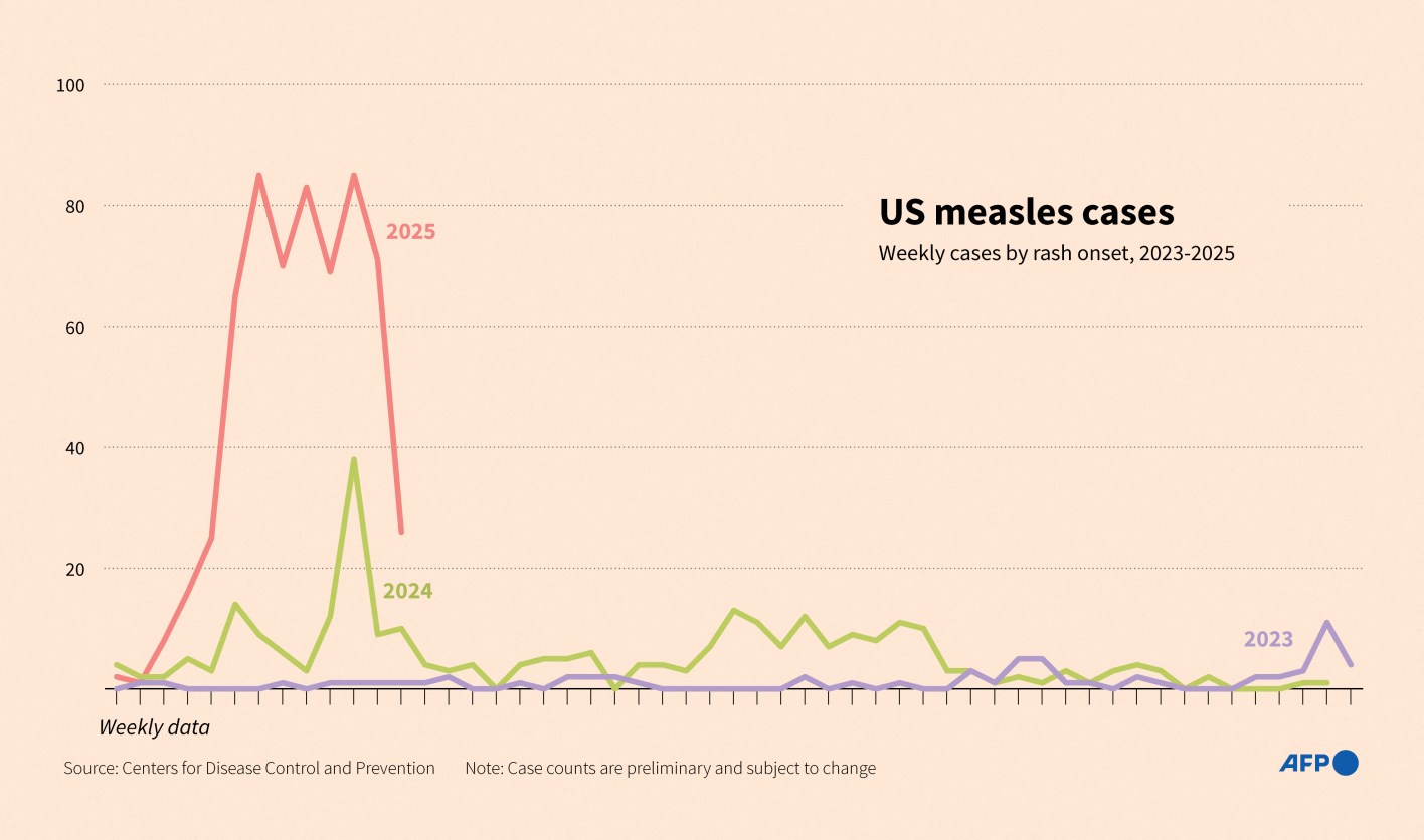 New study: US could see millions of measles cases if vaccination rates ...