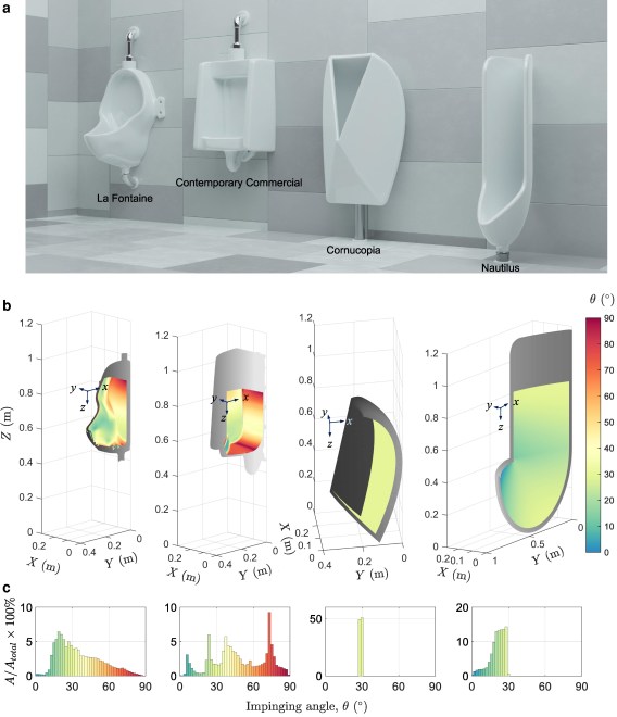 New urinal designs use physics to prevent pee splashback | Popular Science